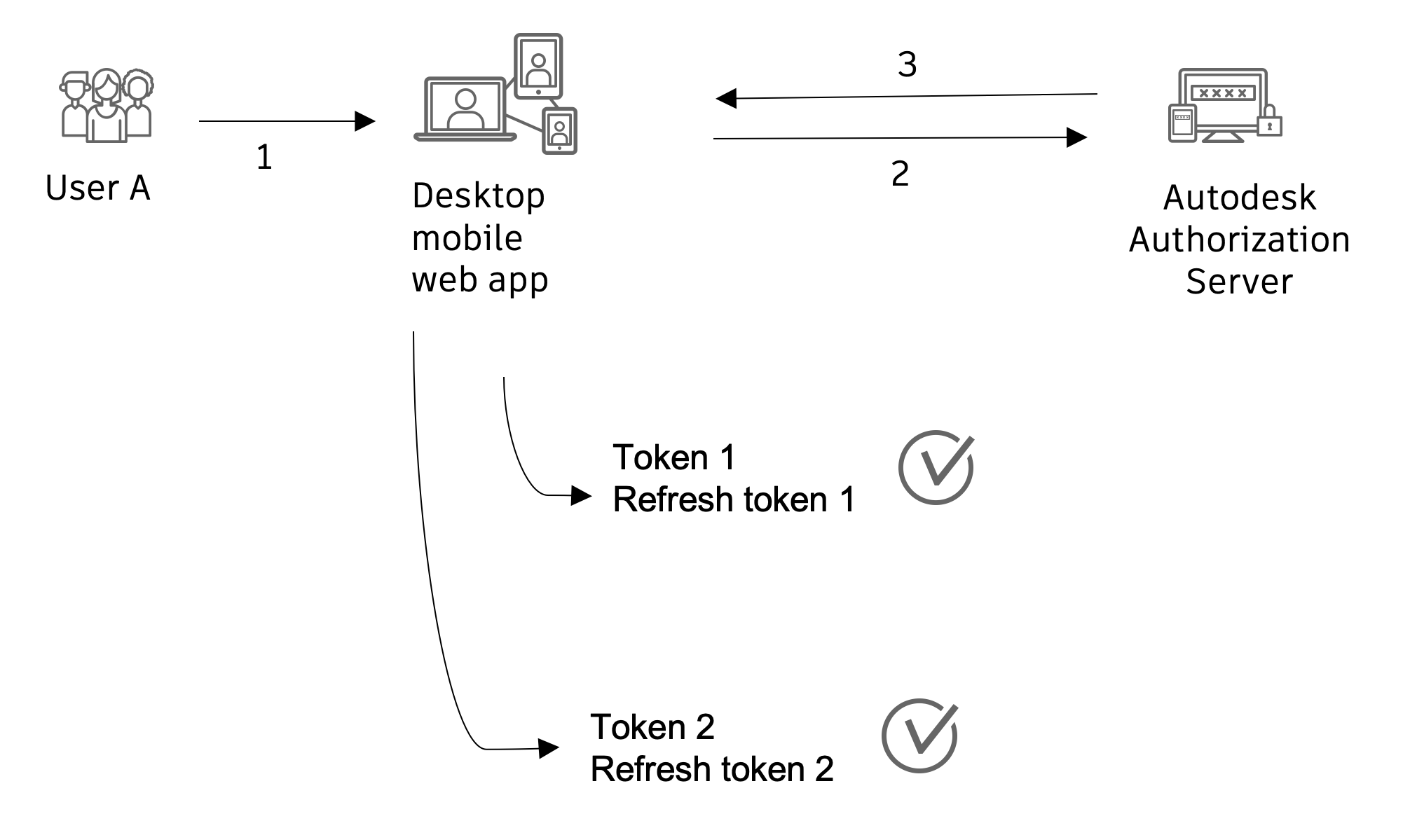 Independent three legged tokens on Authentication API V2 | Autodesk Platform Services